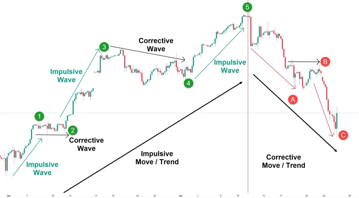 How To Use Elliott Wave Theory Complete Guide 2025