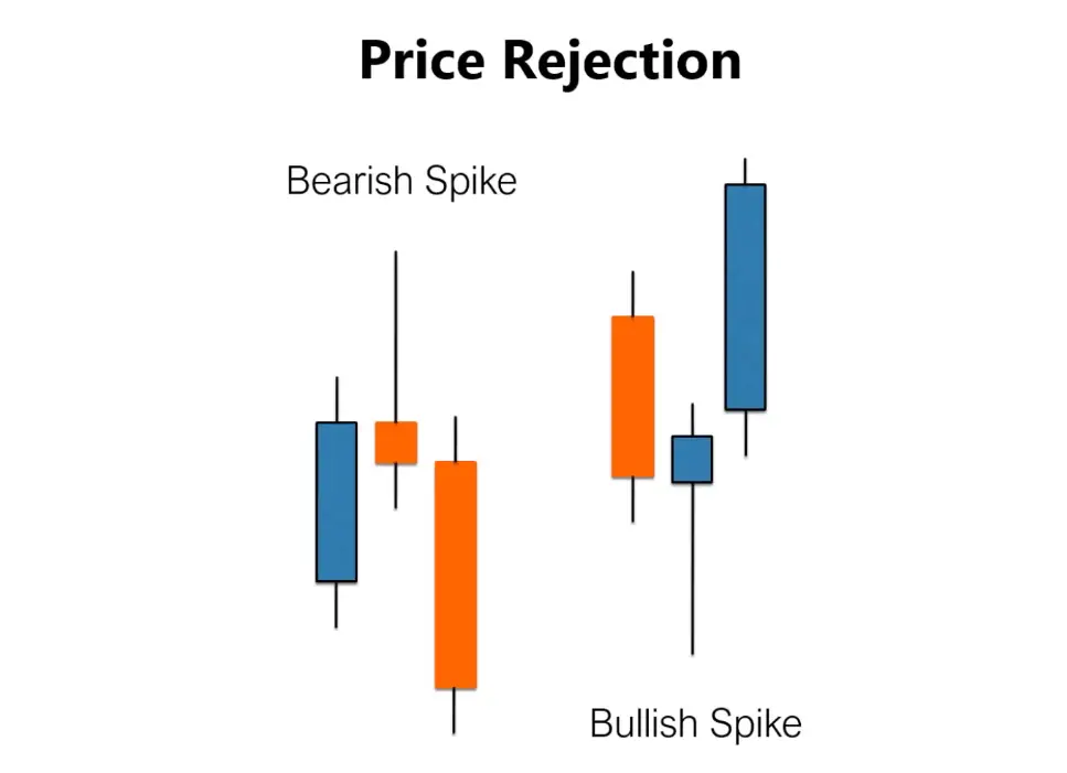 Master Rejection Candles: A Guide To Smarter Trading And Investing